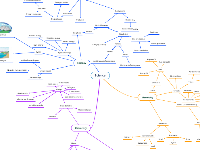 Science - Mind Map